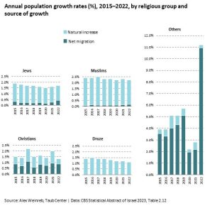 Israel’s Demography 2023: Declining Fertility, Migration, and Mortality ...