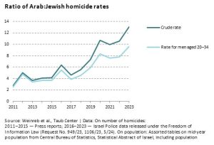 Homicide Rates in Israel: Recent Trends and a Crossnational Comparison ...